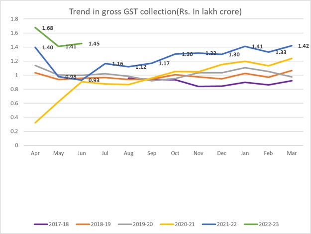 Goa sees 67% rise in GST revenue compared to last June - Goemkarponn ...
